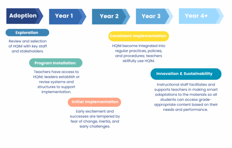 Navigating Instructional Materials Implementation: Exploration of ...
